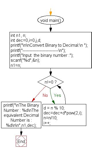 C Convert Binary Number Into A Decimal Using Math Function