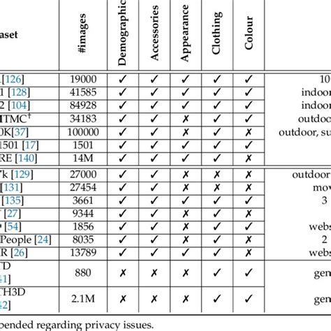 Pedestrian Attributes Datasets Download Scientific Diagram