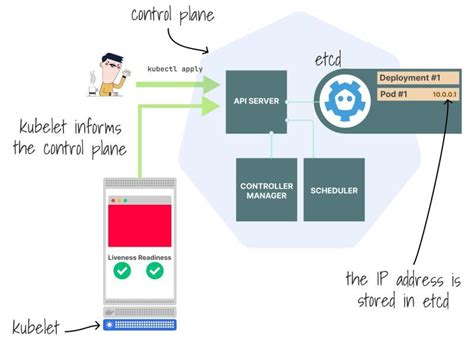 learnk8s on linkedin what happens when you create a pod in kubernetes