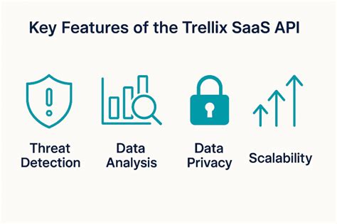 Understanding The Trellix Saas Api Enhancing Cybersecurity Integration