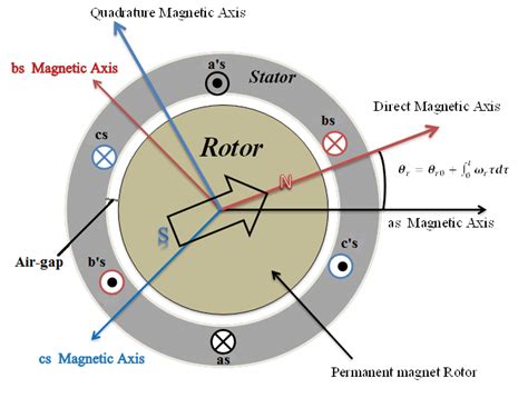 1 Schematic Diagram Of A Three Phase Permanent Magnet Synchronous Motor Download Scientific