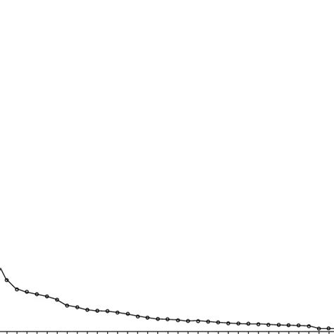 scree plot of eigen values of principal components pc 1 40 from pca