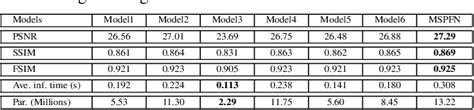Figure 2 From Multi Scale Progressive Fusion Network For Single Image Deraining Semantic Scholar