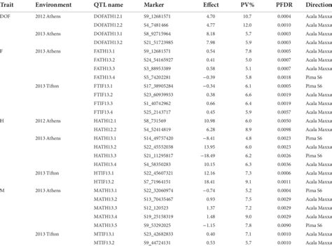 Qtls Identified For Dof F H And M Traits In G Hirsutum Background