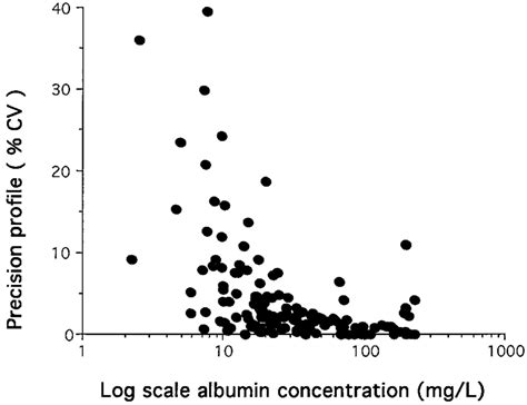 Precision Profile For The Proposed Assay Derived From The Duplicate