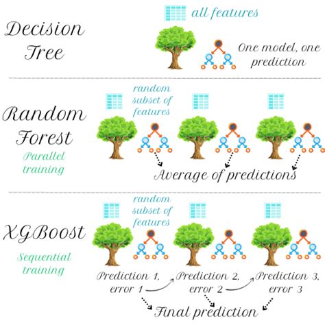 Difference Between Xgboost And Random Forest Random Forest Vs Gradient