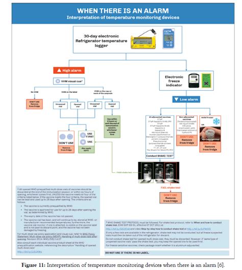 Vaccine Vial Monitor Based Vaccine Management An Albania Experie