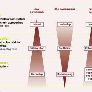 The Three Phases Of IP Development And Maturation Source Devaux 2005 Download Scientific