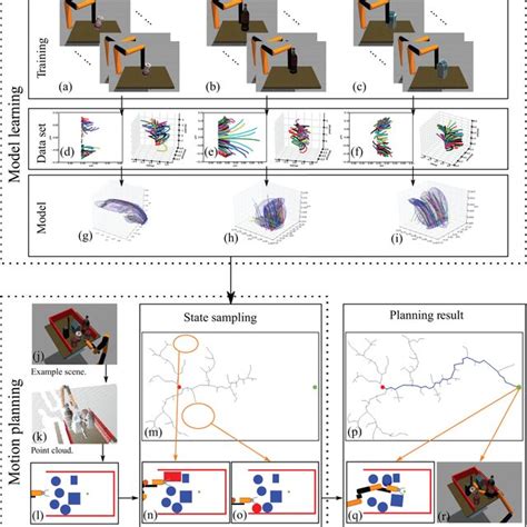 Schematic Diagram Of Motion Planning Using Flexible Obstacle Avoidance
