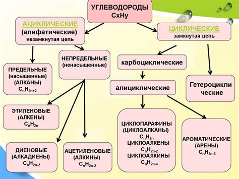 Классификация органических соединений презентация онлайн
