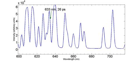 Energy Time Uncertainty Exemplified By Lifetime Broadening Physlab