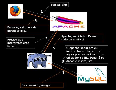 Sérgio Martins O Que Dá Pra Fazer Com Php