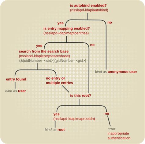 Php Ldap Bind Unable To Bind To Server Strong Er Authentication Required