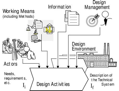General Model Of The Design Process Adapted From Hubka And Eder 1992 Download Scientific