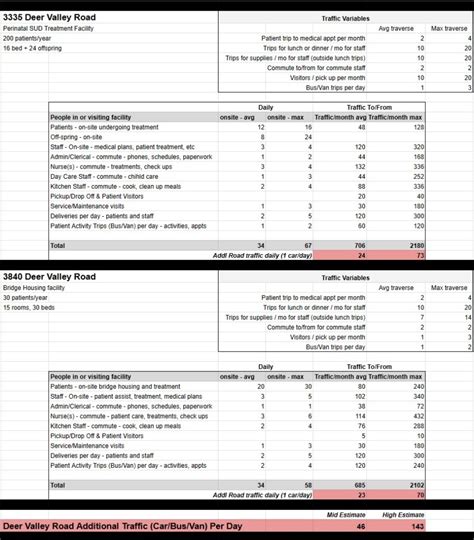Deer Valley Road Traffic Analysis Data Rescue Deer Valley