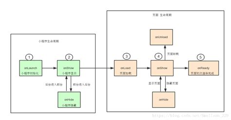 微信小程序 生命周期(详解)微信小程序生命周期 Csdn博客 微信小程序 生命周期(详解)微信小程序生命周期 Csdn博客