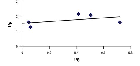 Double Reciprocal Plot Of Specific Growth Rates Versus Residual