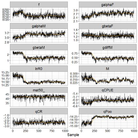 a mcmc trace plots of the likelihood profile f and model parameters