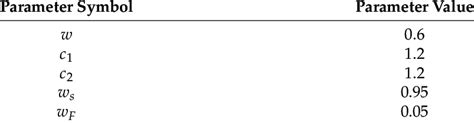 The List Of Used Pso Parameter Values Download Scientific Diagram
