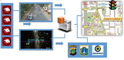 Adaptive Traffic Monitoring System Smart City