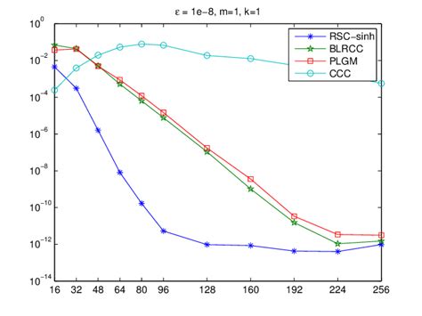 2 Exponential Rates Of Convergence Of Example 41 When ε 10 −8