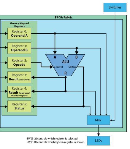 Using VHDL Create Custom Component Is A Simple Chegg Com