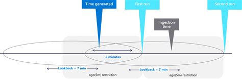 handle ingestion delay in microsoft sentinel microsoft learn