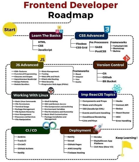 Frontend Developer Roadmap Learn Coding Webdev Javascript Html Css Programming Tech