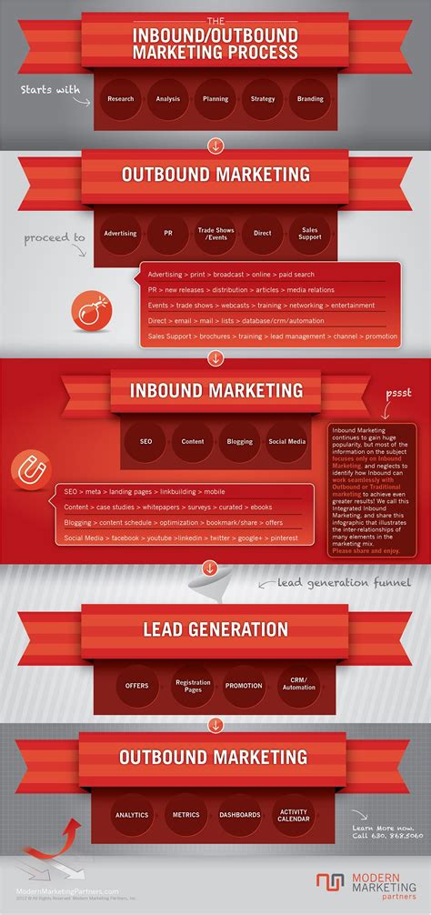 The Inbound Outbound Marketing Process Infographic