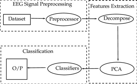 system design of eeg signal analysis deap eeg emotion signal dataset is