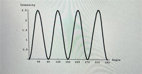 Solved Intensity Chegg