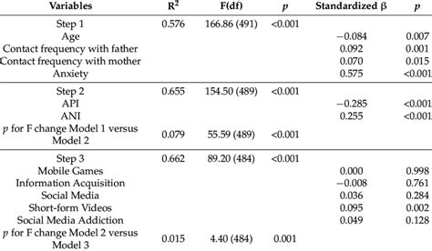 hierarchical multiple regression analyses for depression in girls n