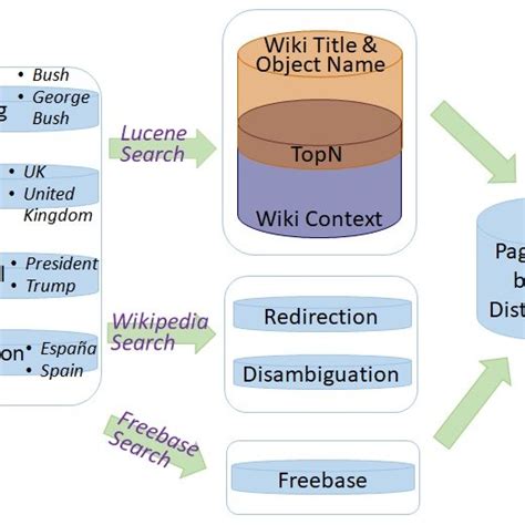 the diagram of the pagerank based candidate generation module