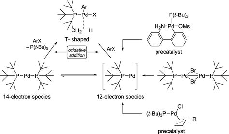 Emerging Trends In Cross Coupling Twelve Electron Based L1pd0