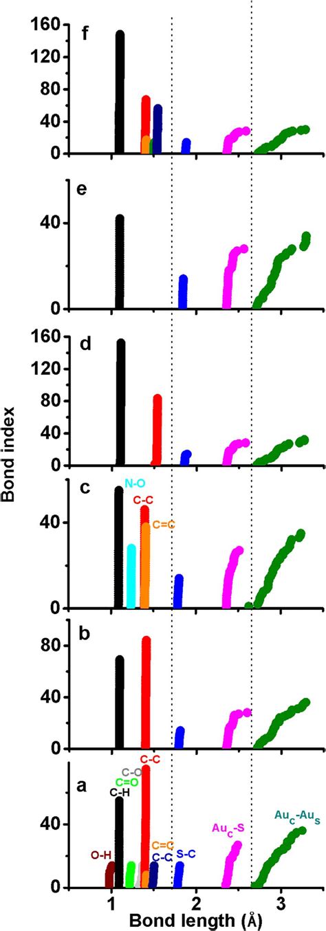 Bond Lengths Of Relaxed Thiolated Au 18 Structures Based On Dft D Download Scientific Diagram