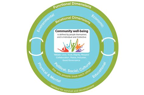 Community Wellbeing Tostan International