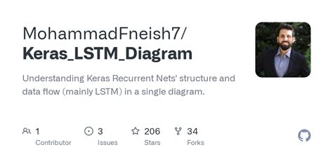 GitHub MohammadFneish Keras LSTM Diagram Understanding Keras Recurrent Nets Structure And