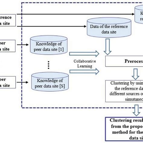 Semi Supervised Versus Supervised And Unsupervised Learning Download