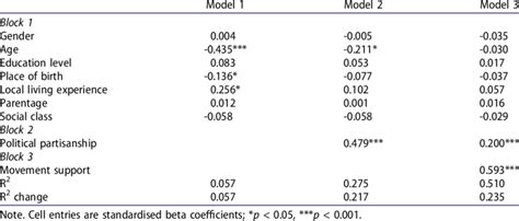 Hierarchical Regression Analysis Voting For The Pro Movement Camp N Download Scientific