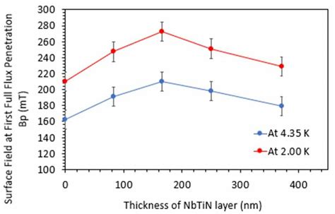 The Variation Of A Theoretical Bv And B Experimental Bp As A Download Scientific Diagram