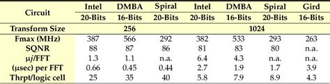 Table 2 From Distributed Memory Based Fft Architecture And Fpga