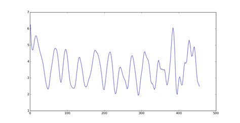 Python How Well Empirical Data Fits To Sine Wave Stack Overflow