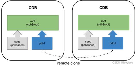 多租户：在oracle数据库12c中在线克隆远程pdb或non Cdb122 Csdn博客