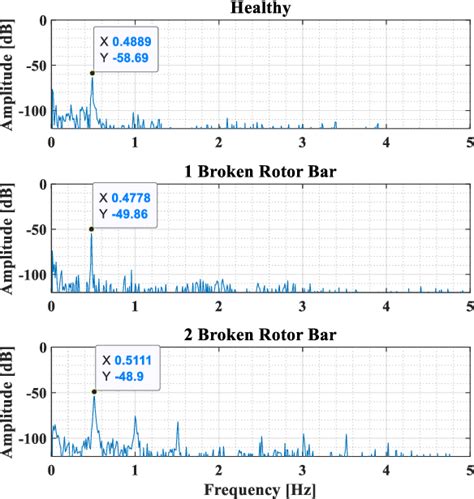 Figure 5 From Broken Rotor Bar And Rotor Eccentricity Fault Detection In Induction Motors Using