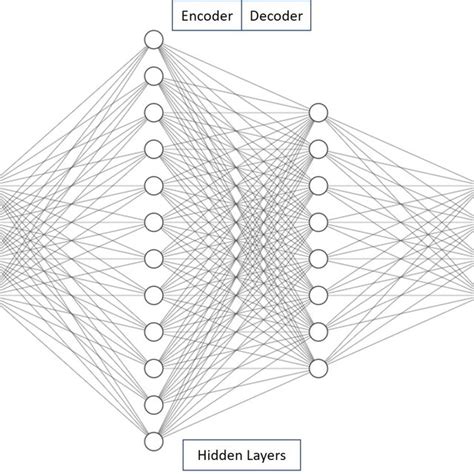 Autoencoder structure with an input layer, output layer and two hidden... | Download Scientific ...