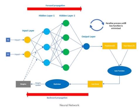 How Neural Network Works In Plain English Techbabas