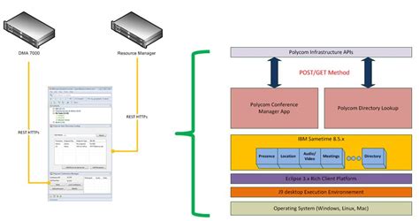 My Journey In A Social Digital World Polycom Open Apis And Ibm Sametime