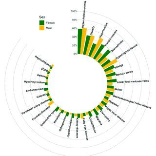 Multimorbidity Of The Top Conditions Stratified By Sex Download Scientific Diagram
