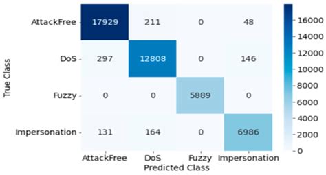 Intrusion Detection In Vehicle Controller Area Network Can Bus Using