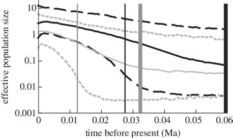 Gmrf Bayesian Skyride Plot Of Effective Population Size Over Time For
